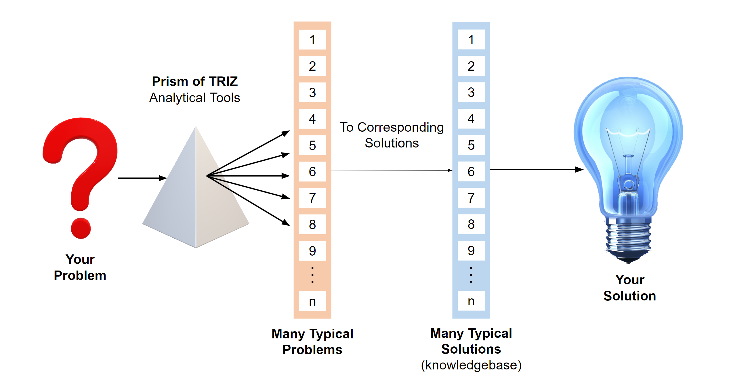 Systematic Innovation and Problem Solving with TRIZ – Michael Kalika's Blog